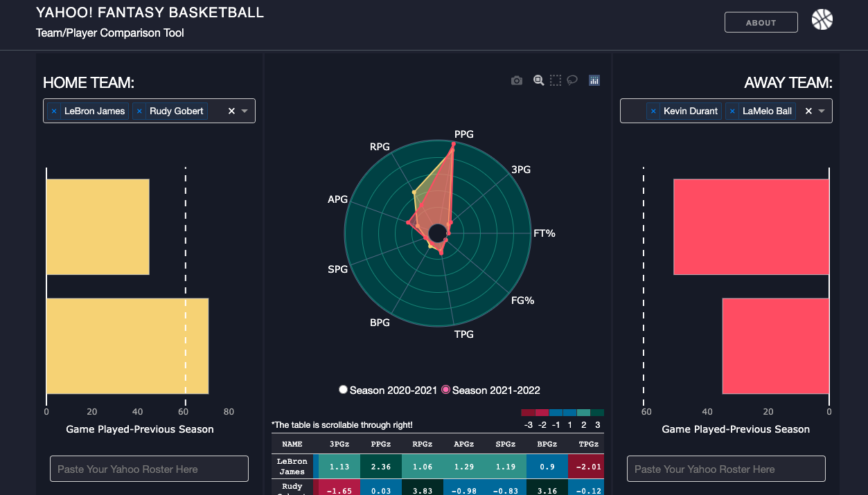 A Comparison Tool For Yahoo! Fantasy Basketball :: Hello Friend — A ...